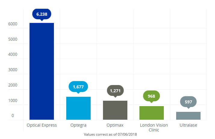 Laser Eye Surgery and Treatment Reviews - Optical Express